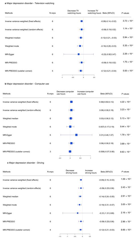 Genes Free Full Text Assessment Of Bidirectional Relationships