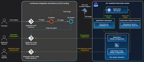 Workflow Ci Cd Avec Gitops Flux V2 Kubernetes Avec Azure Arc