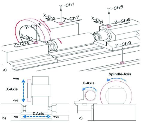 Cylindrical Grinding Machine Diagram