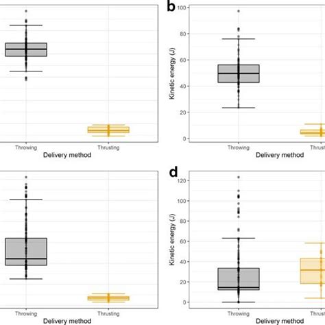 Boxplots Of Velocity At Target M S Left And Kinetic Energy J