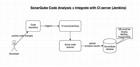 continuous integration and devops tools setup and tips how to install