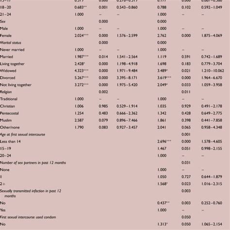 Multivariate Binary Logistic Regression Models Of The Factors