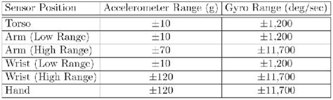 And 9 Show An Example Of The Accelerometer Signals From Each Axis As