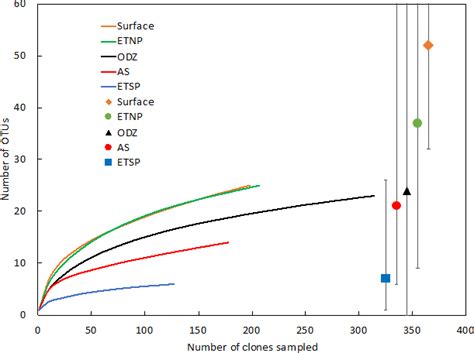 Rarefaction Curve Displaying Observed Otu Richness Vs The Number Of