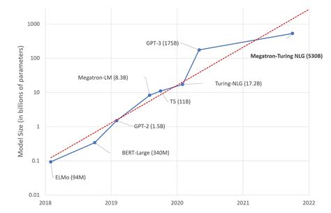 Training Small Scale Vs Large Scale Language Models [updated]