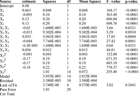 Analysis Of Variance Anova For Response Surface Quadratic Model