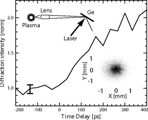 Figure 1 From Time Resolved X Ray Diffraction With Polycapillary X Ray
