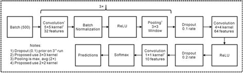 an ensemble of convolutional neural networks using wavelets for image