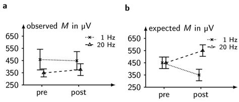 Frequency X Within Session Time Interaction Vs Expectation While