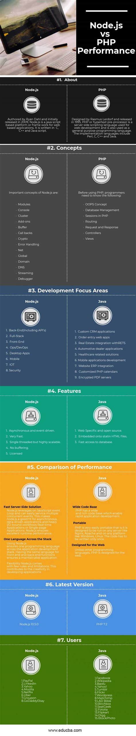 node js vs php performance 7 successful comparisons to learn