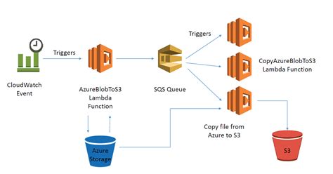 Migrate Aws S3 Buckets To Azure Blob Storage Using Azcopy Mobile Legends