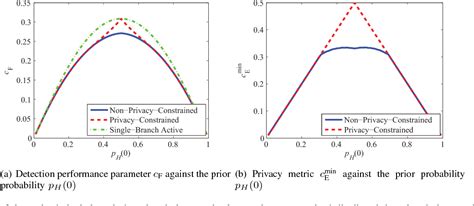 Figure 1 From Parallel Distributed Bayesian Detection With Privacy