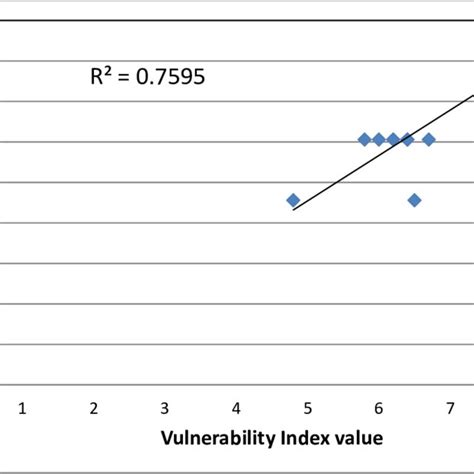 Regression Between Vlda Model Vs Tritium Value For Cross Section A B