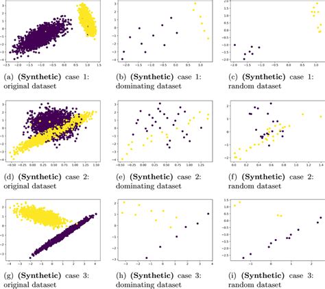 different synthetic datasets generated using the scikit learn python