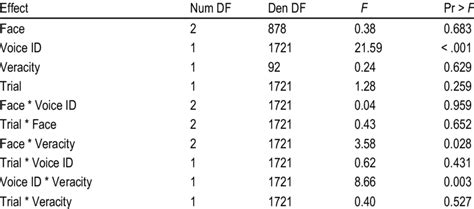 12 Type Iii Tests Of Fixed Effects Download Scientific Diagram