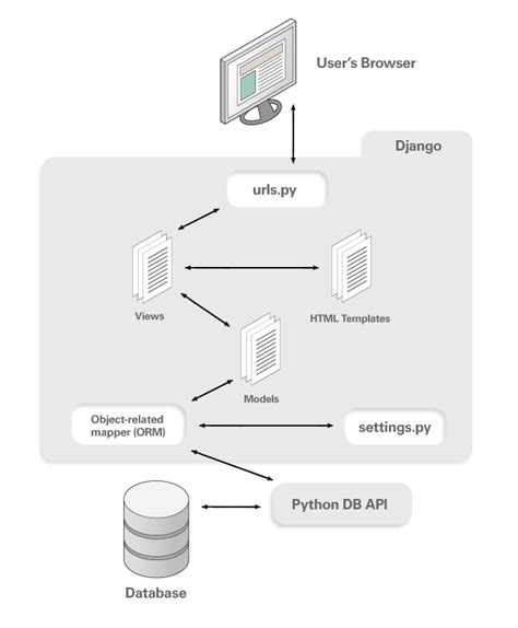 is django a web server unbrick id