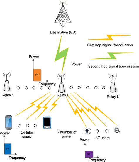 System Model Of Cooperative Uplink Ul Non Orthogonal Multiple Access