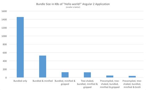 why angular · angular2 training 中文版