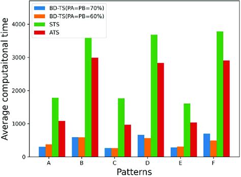 Average Computational Time Of The Bd Ts Sts And Ats In Experiment 3