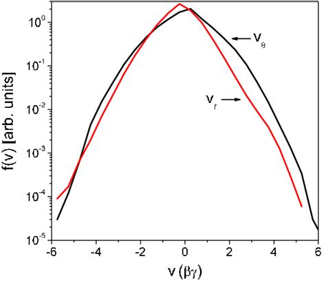 Electron Velocity Distribution Functions At T ¼ 22 Ns From The Baseline
