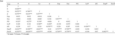 Correlation Coefficients Between All Pairs Of Observed Traits