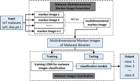 The Framework Of Iot Malware Classification Based On Multidimensional