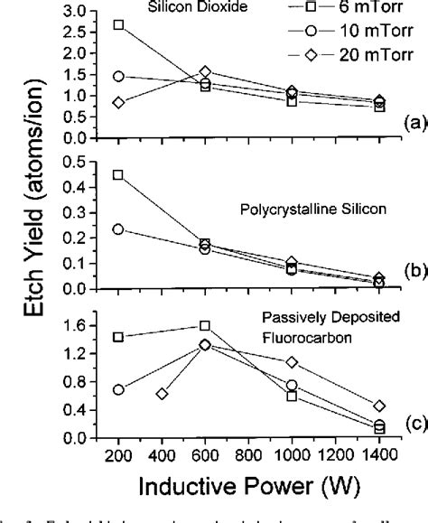 Figure 3 From Selective Etching Of Sio2 Over Polycrystalline Silicon