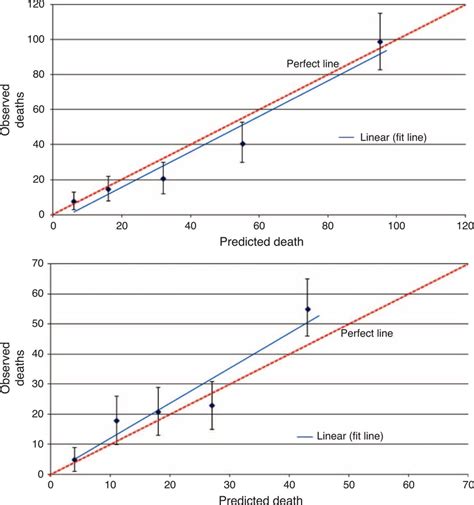 Calibration Plot Of Observed Mortality With 95 Confidence Interval