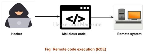 Remote Code Execution Rce For Beginners