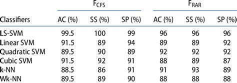 Comparison Of Accuracy Sensitivity And Specificity For The Different