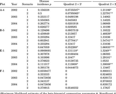 Beta Binomial Parameter And Dispersion Index For Psorosis Incidence In