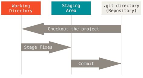 Git Overview Workflow Advantages K21academy