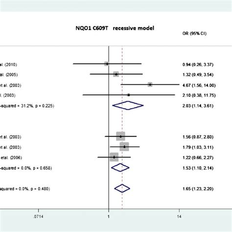 The Forest Plot Describing The Meta Analysis With A Fixed Effect