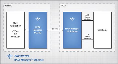 fast data transfer ip between fpga and host via gbe entegra
