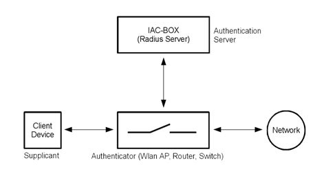 802 1x ieee 802 authentication — iacbox 19 0 documentation