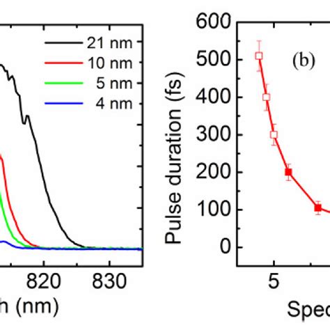 Spectral Bandwidth Used In The Experiment A And The Pulse Duration