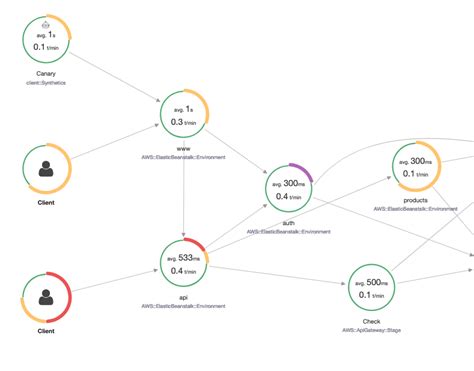 debugging cloudwatch synthetics canaries using x ray amazon x ray