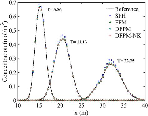 Profiles Of Concentration Of Reference Smoothed Particle Hydrodynamics