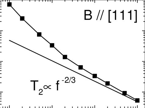 Dependence Of Si P Electron Spin Coherence Time As Measured By Hahn