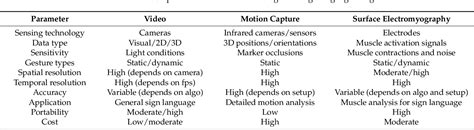 Table 1 From Sign Language Recognition Using The Electromyographic