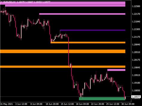 Support And Resistance Breakout Arrows ⋆ Top Mt4 Indicators {mq4 And Ex4} ⋆
