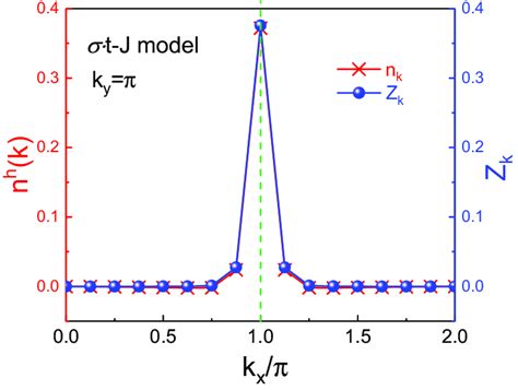 Hole Momentum Distribution N H K And Quasiparticle Weight Z K For The