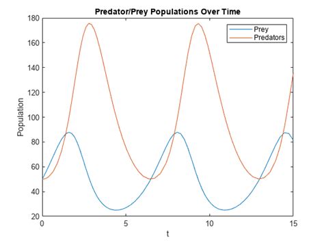 solve system of odes with multiple initial conditions matlab