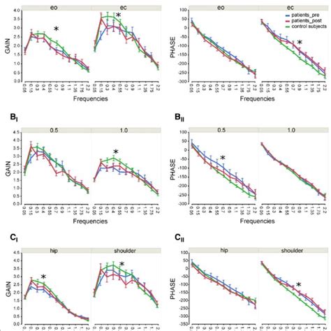 Model Parameters Mean And Standard Error Of The Proprioceptive Sensory