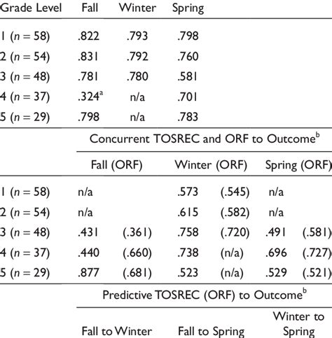 Correlations Of Predictor And Outcome Variables Concurrent Tosrec To