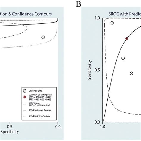 Summary Receiver Operating Characteristic Sroc Curves For The