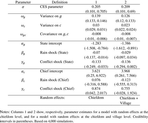 Structural Model Parameter Estimates Download Scientific Diagram