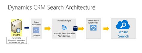 interesting integration scenarios for dynamics 365 microsoft dynamics