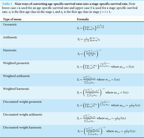 Table 1 From Constructing Stage Structured Matrix Population Models