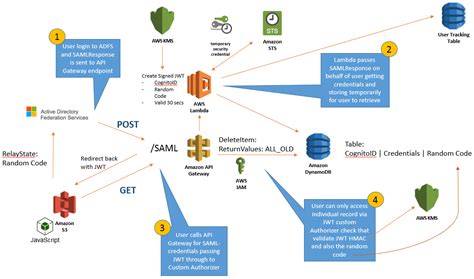 saml for your serverless javascript application part ii aws compute blog